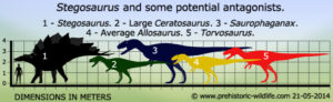 Top 10 Stegosaurs - Prehistoric-Wildlife
